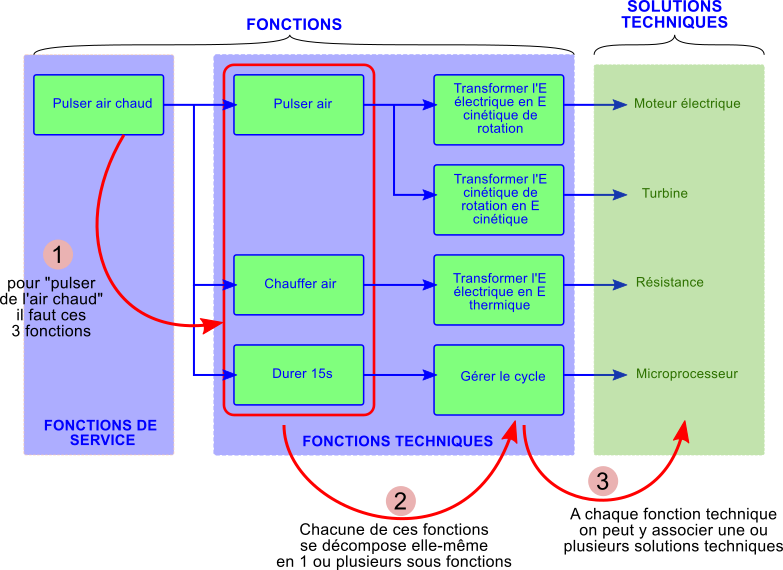 Analyse Fonctionnelle Diagramme FAST Analyse Fonctionnelle Diagramme FAST