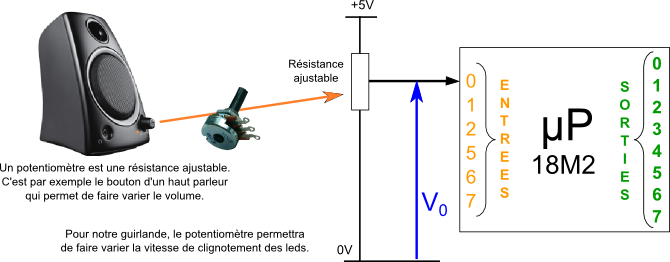 Vitesse réglée avec un potentiomètre